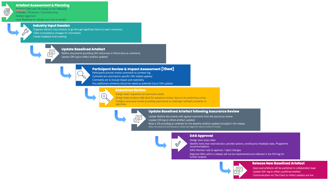 Document Search - MHHS Programme