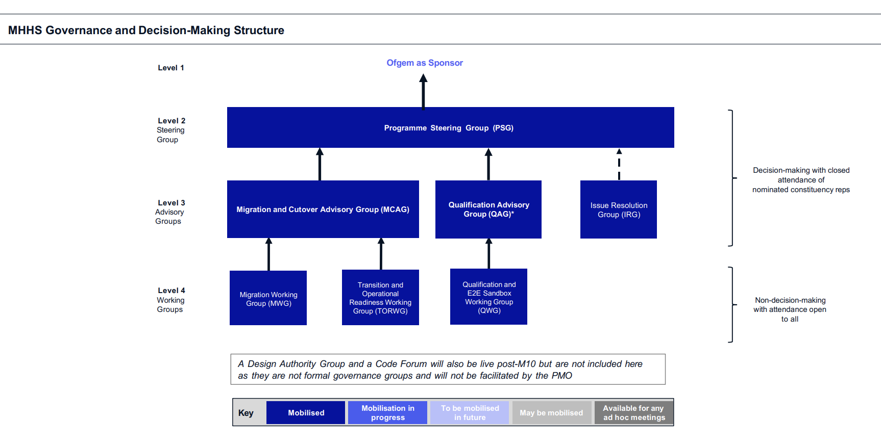 Programme Governance Transition Post-Milestone 10 (M10) - MHHS Programme