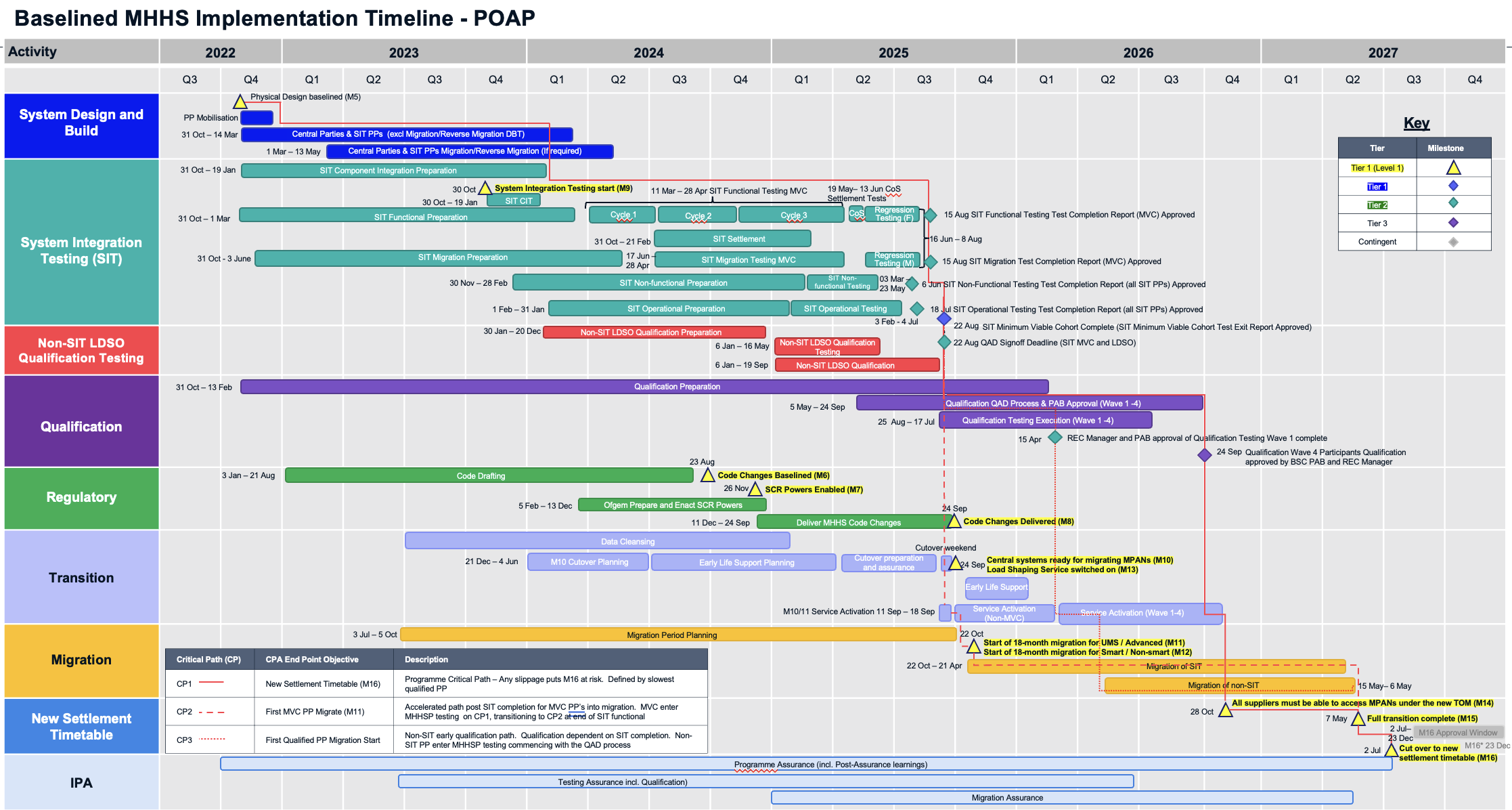 Planning - MHHS Programme