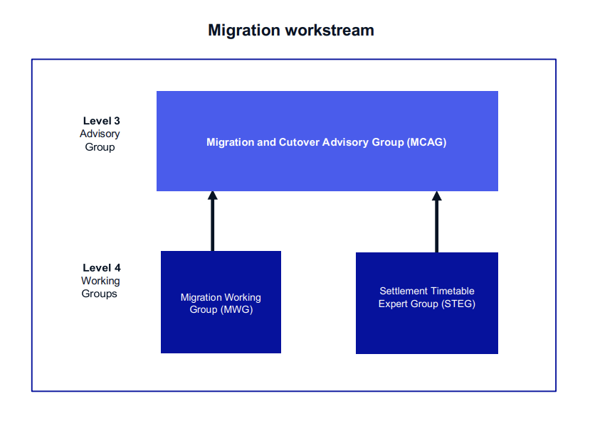 Migration Governance - MHHS Programme